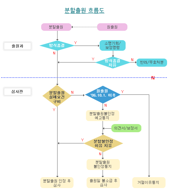 Iplex 특허 분할출원제도