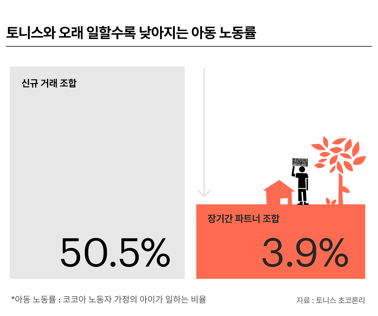 토니스 초코론리 맛과 메시지를 둘다 잡은 비결
