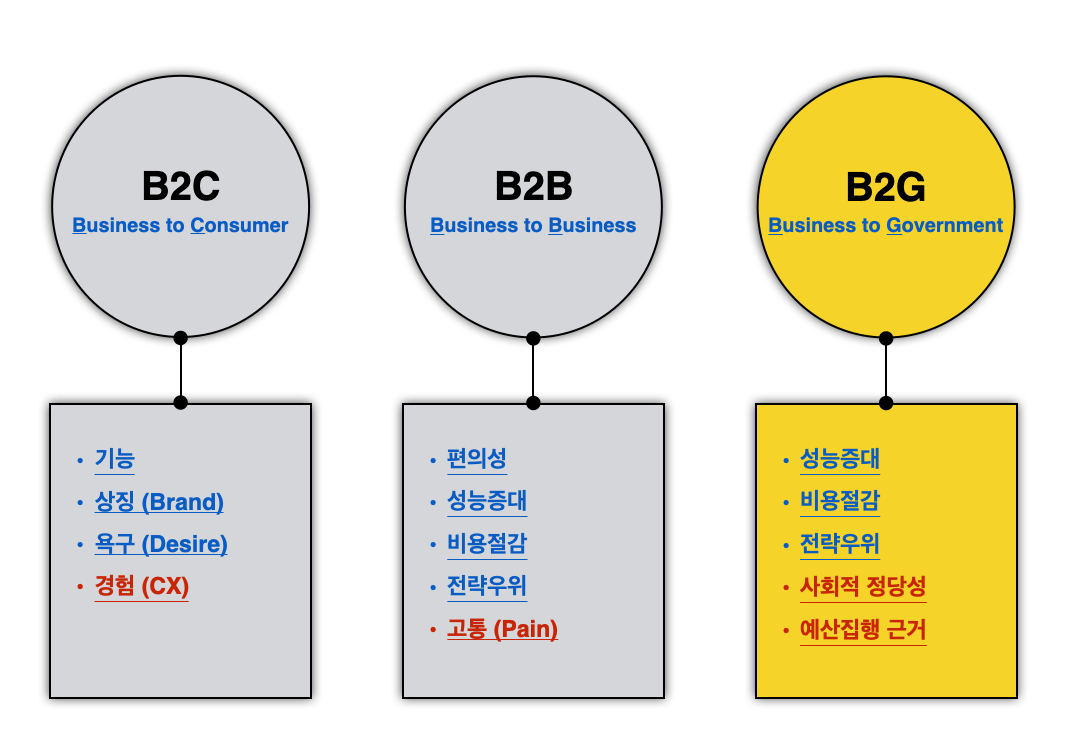 B2G 마케팅이란 무엇인가?