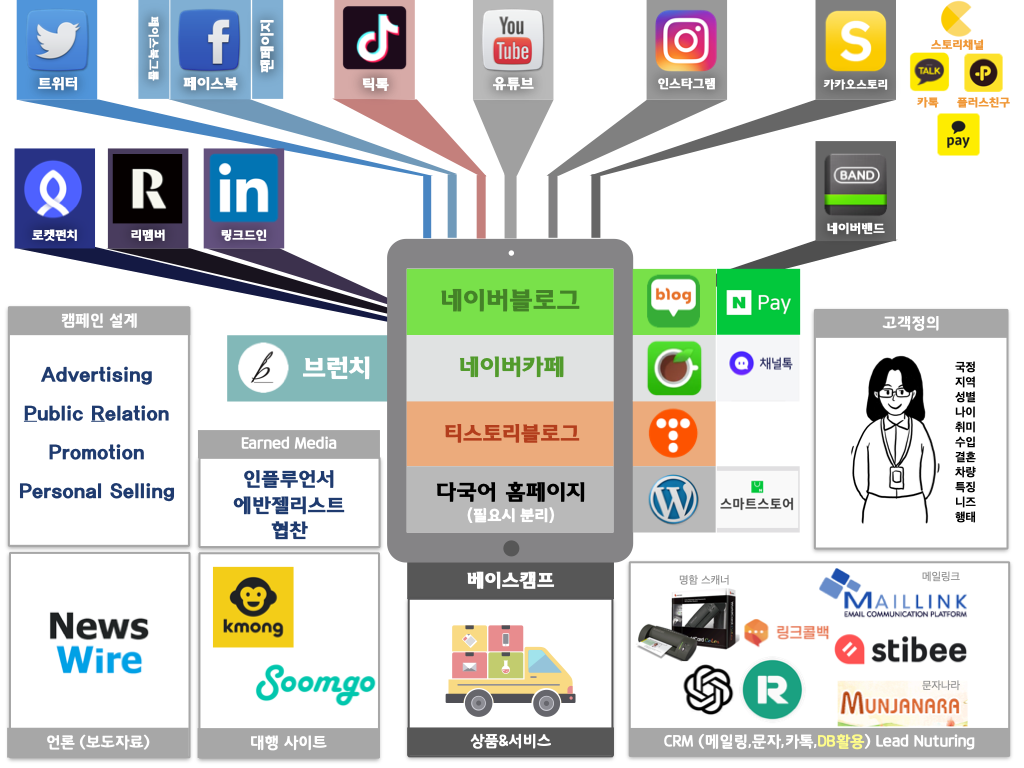 B2b 디지털마케팅 프레임 워크