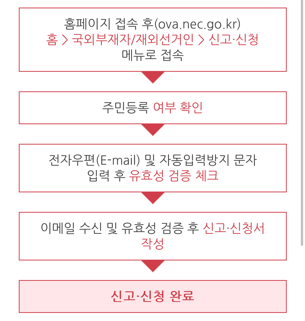 국외부재자 및 재외선거인 신고 신청