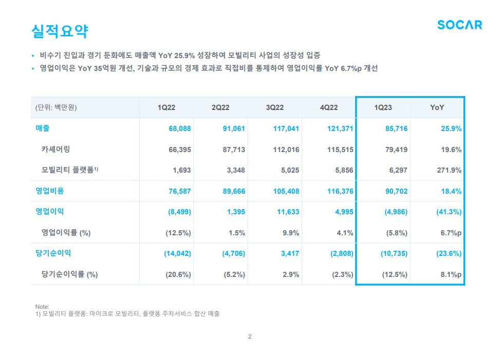 쏘카가 렌터카보다 어려운 3가지 이유