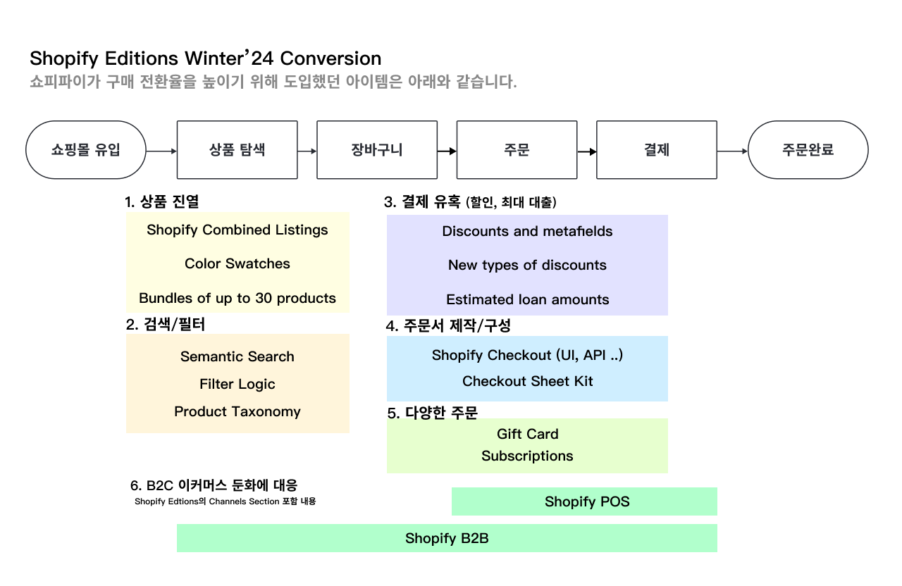 B와 D 사이의 C 쇼피파이는 주문결제 경험을 어떻게 개선하는가 모비인사이드 Mobiinside