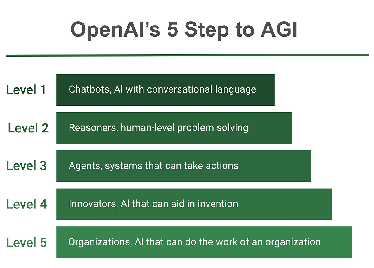 OpenAI의 AGI를 향한 5단계 여정