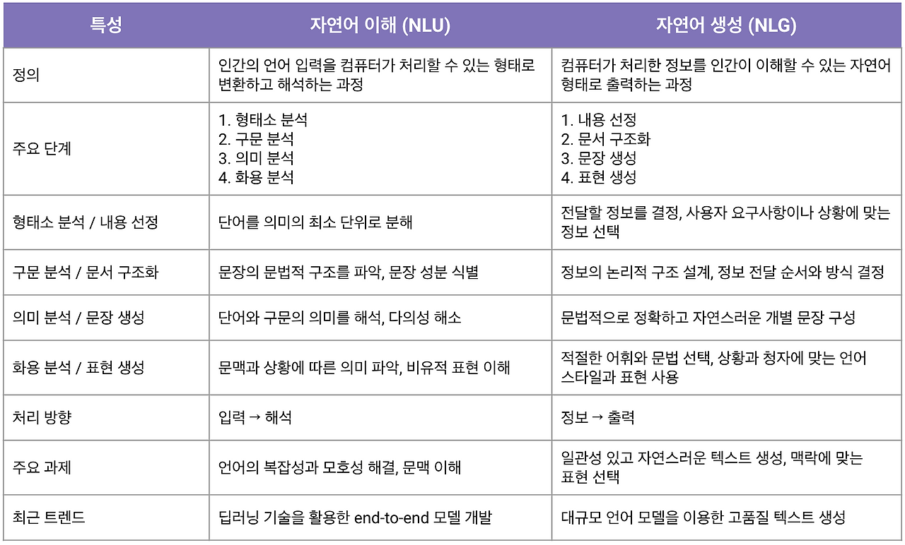 인공지능과 자연어 처리 Nlp 개념 한국어 특징