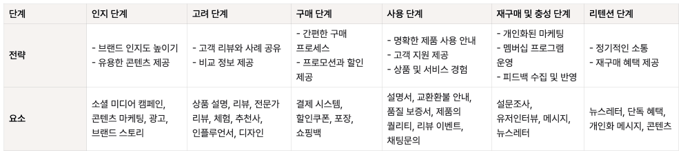 재구매율 높이는 브랜드 경험을 위한 6가지 마케팅 전략