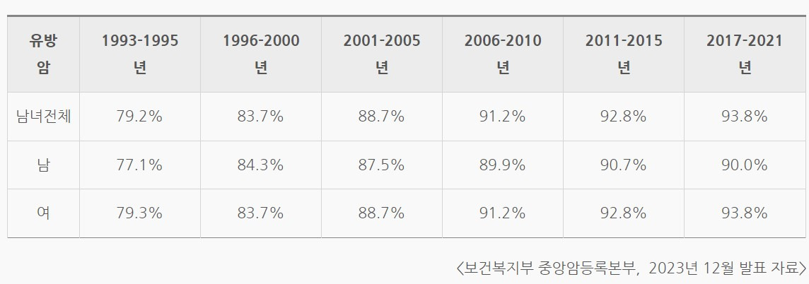 09화 유방암의 생존율은 얼마나 될까요