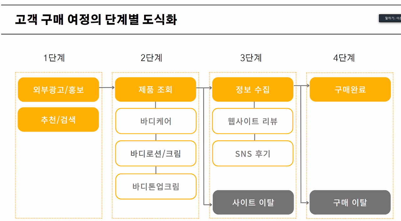 상세페이지가 고객의 구매여정에 주는 영향