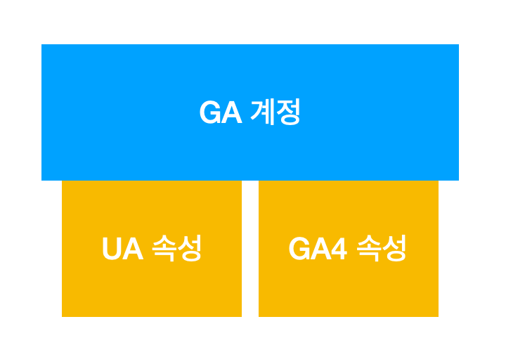 UA에서 GA4로 전환하기