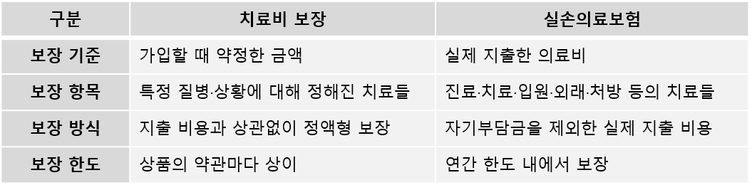 진단비·수술비 말고 ‘치료비