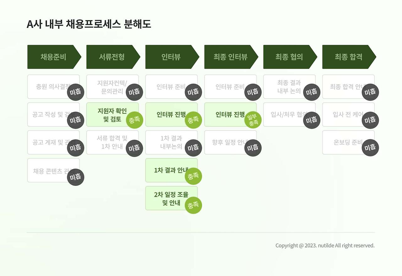 인재만이 살 길이라면 지금 채용 경험을 디자인하라