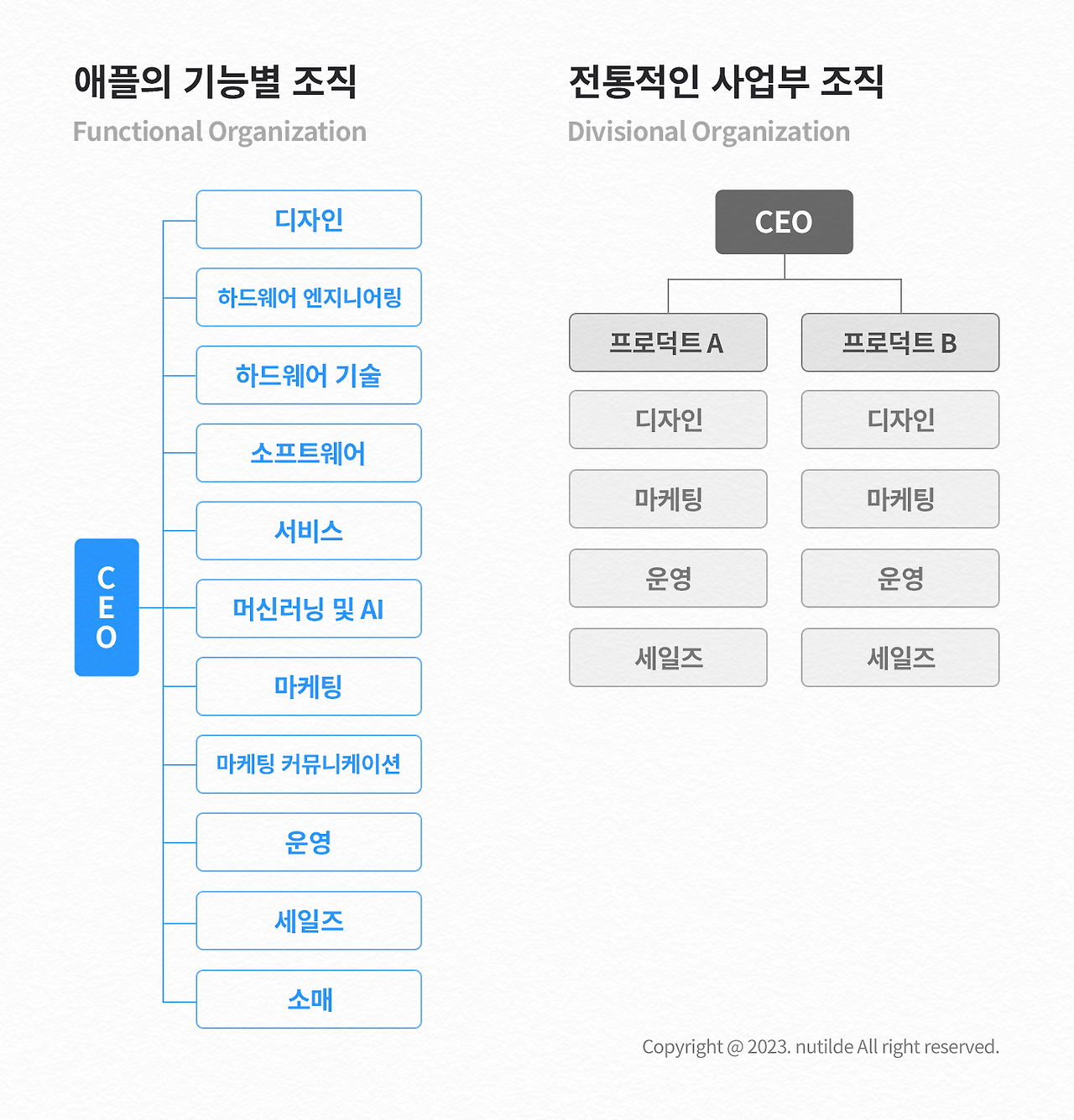 애플의 조직 구조 제품 혁신의 엔진이 되다
