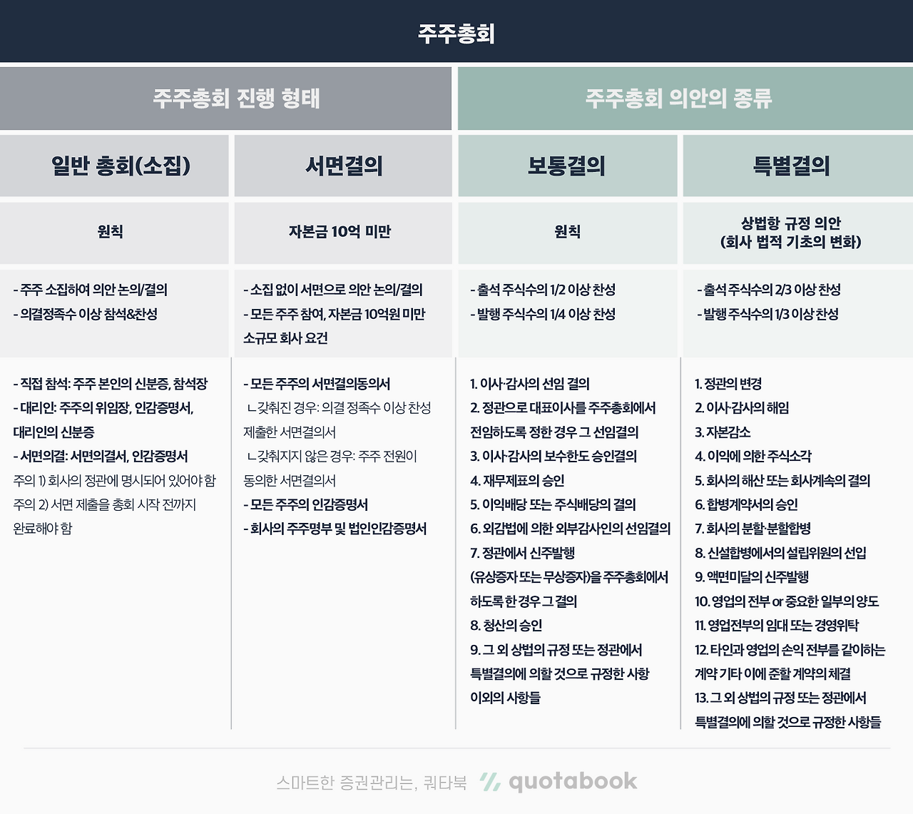 서면결의와 서면결의의 올바른 활용법