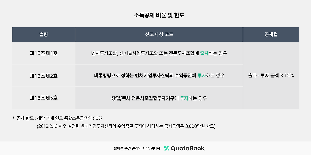 쿼타북 Gp를 위한 출자 또는 투자확인서 가이드 1
