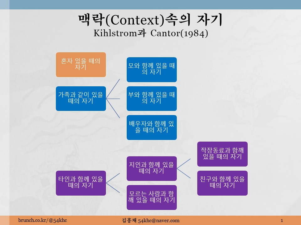 자기 개념과 자기 개념의 다면성