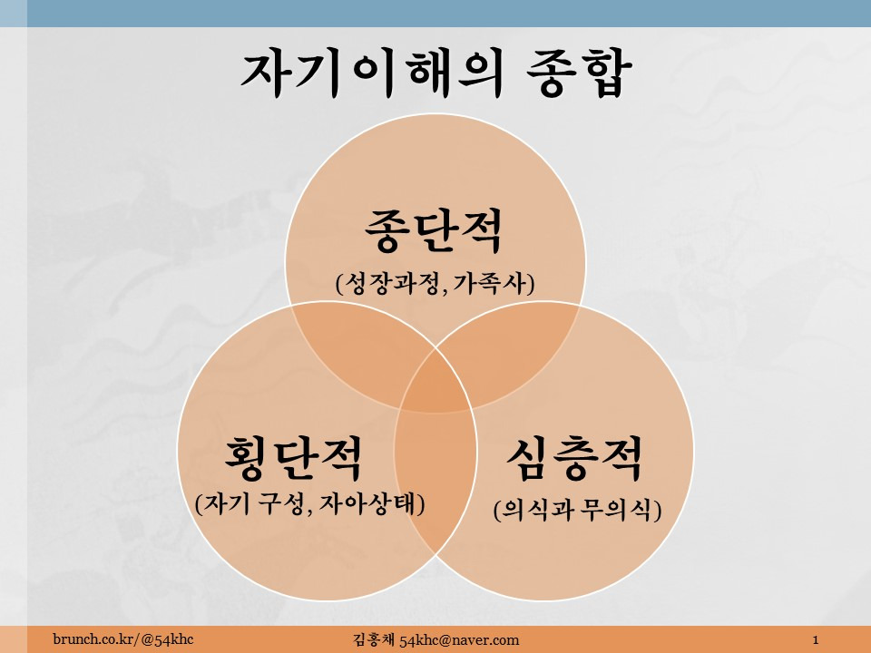 자기 개념과 자기 개념의 다면성