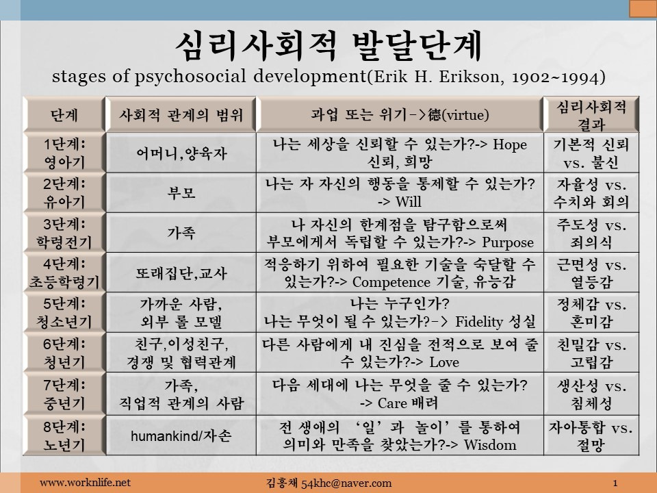 성인기의 성격발달과 수명 노년기의 성격과 적응 지혜