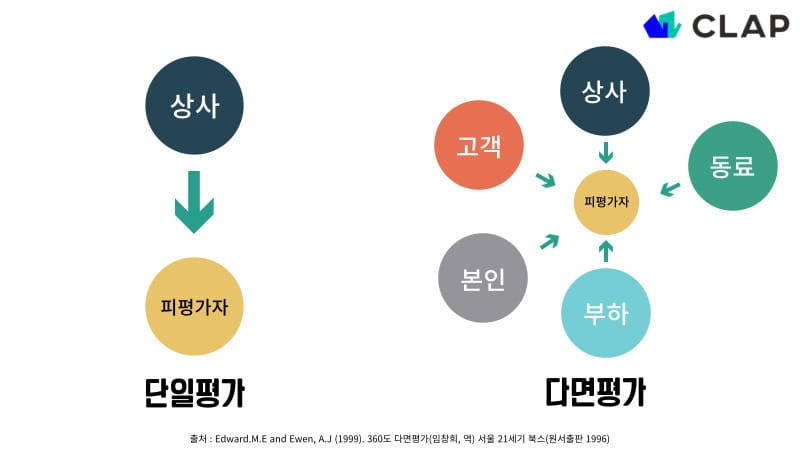 다면평가 설계 및 운영 노하우 총정리