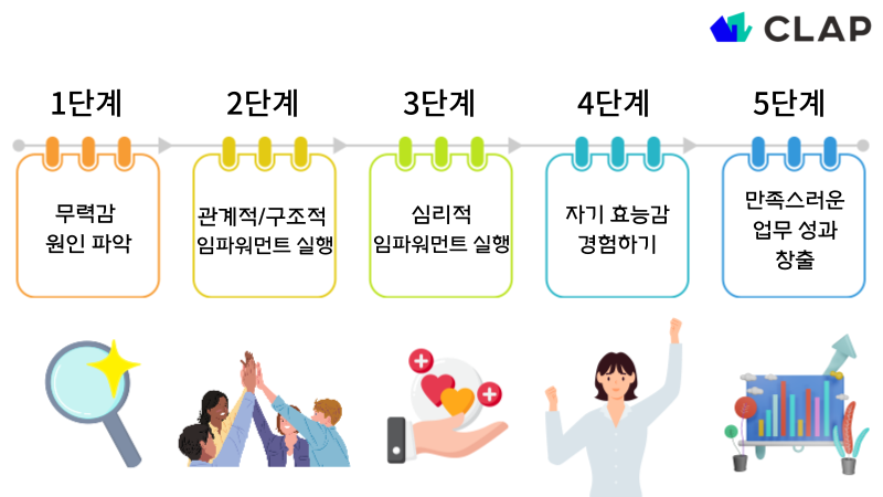 임파워먼트를 통한 고성과 조직 만들기