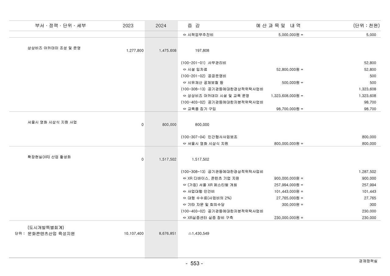 영화제 예산은 줄고 영화시상식 예산 신설