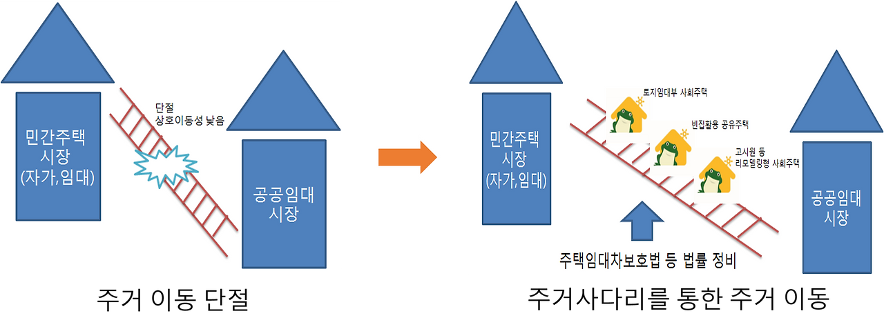 08화 주거이동의 사다리 다시 놓기