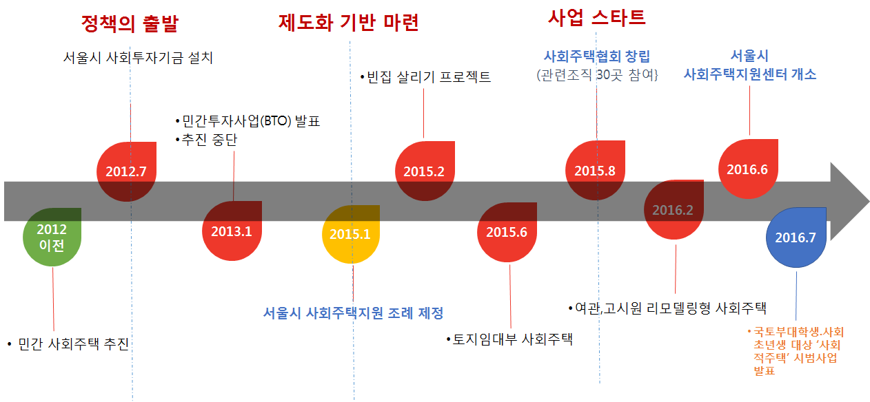 07화 사회주택은 Affordable Housing