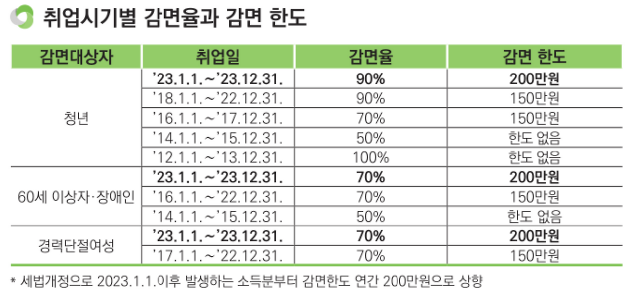 12화 중소기업 취업자 소득세 감면 알고 있으신가요