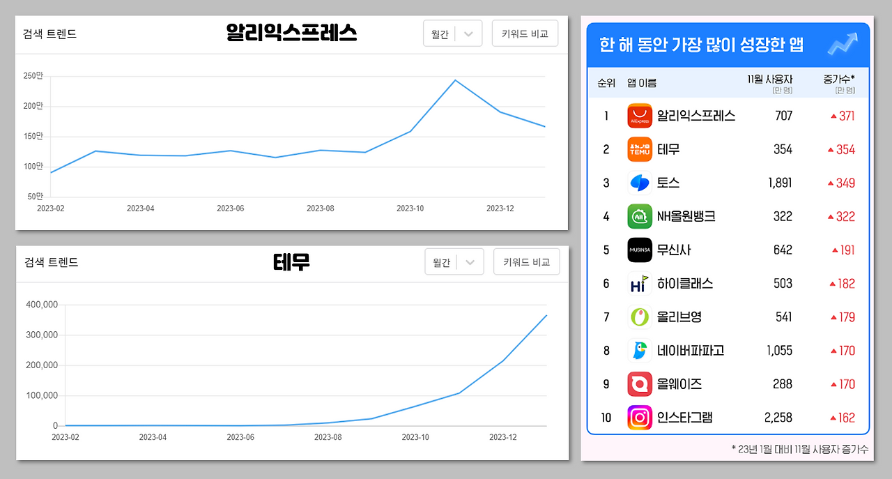 Techbiz Trend 요즘 뜨거운 알리와 테무 왜 그럴까 모비인사이드 Mobiinside