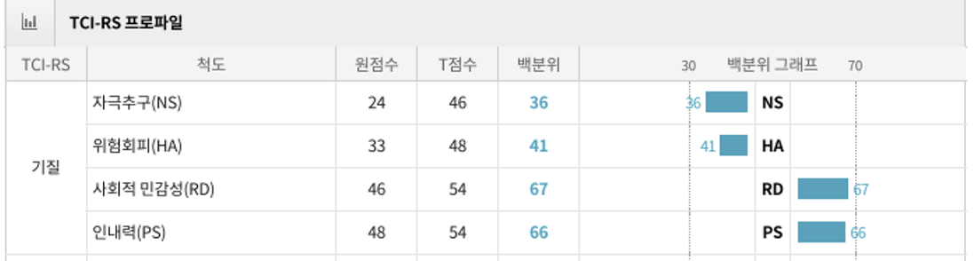 기질검사 Tci의 모든 것