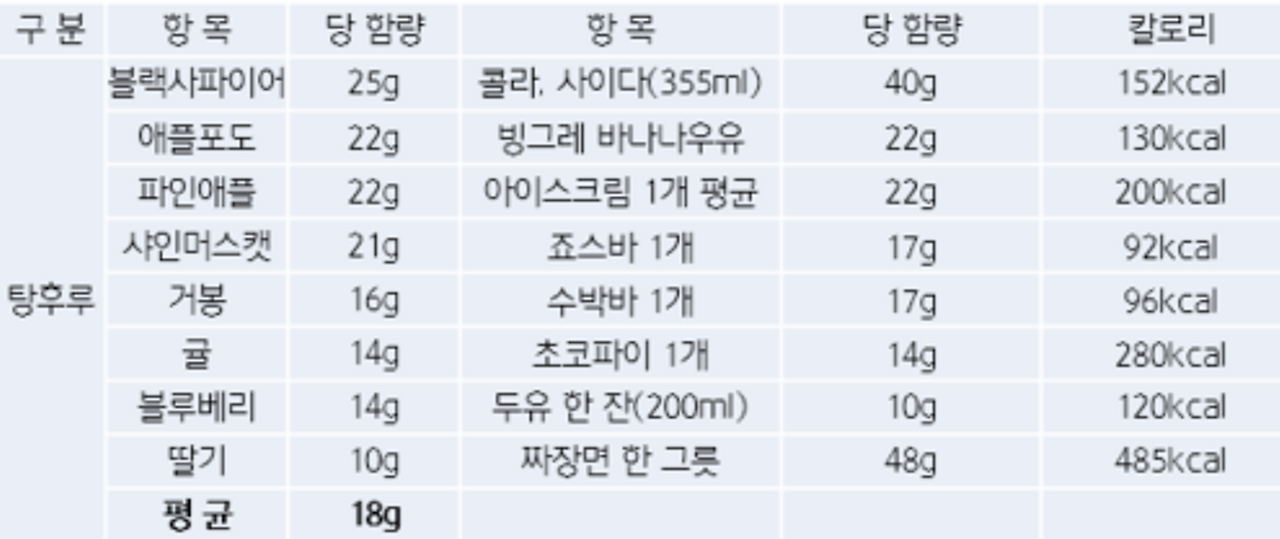 가장 쉽게 탕후루 1개에 설탕 얼마나 몇 칼로리