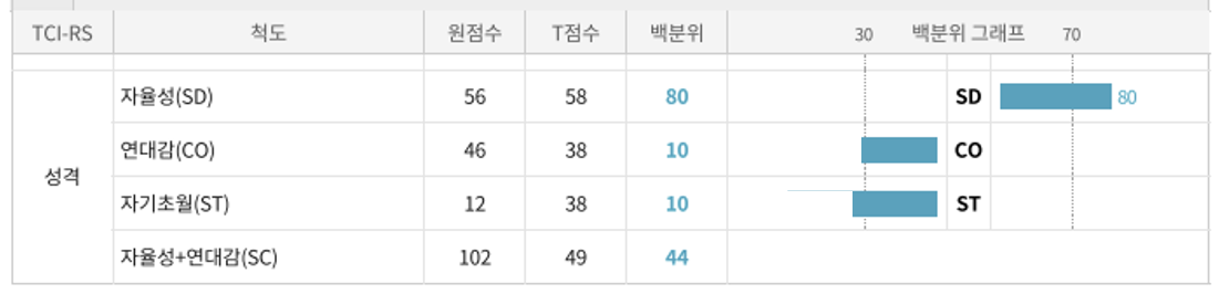 기질검사 Tci의 모든 것