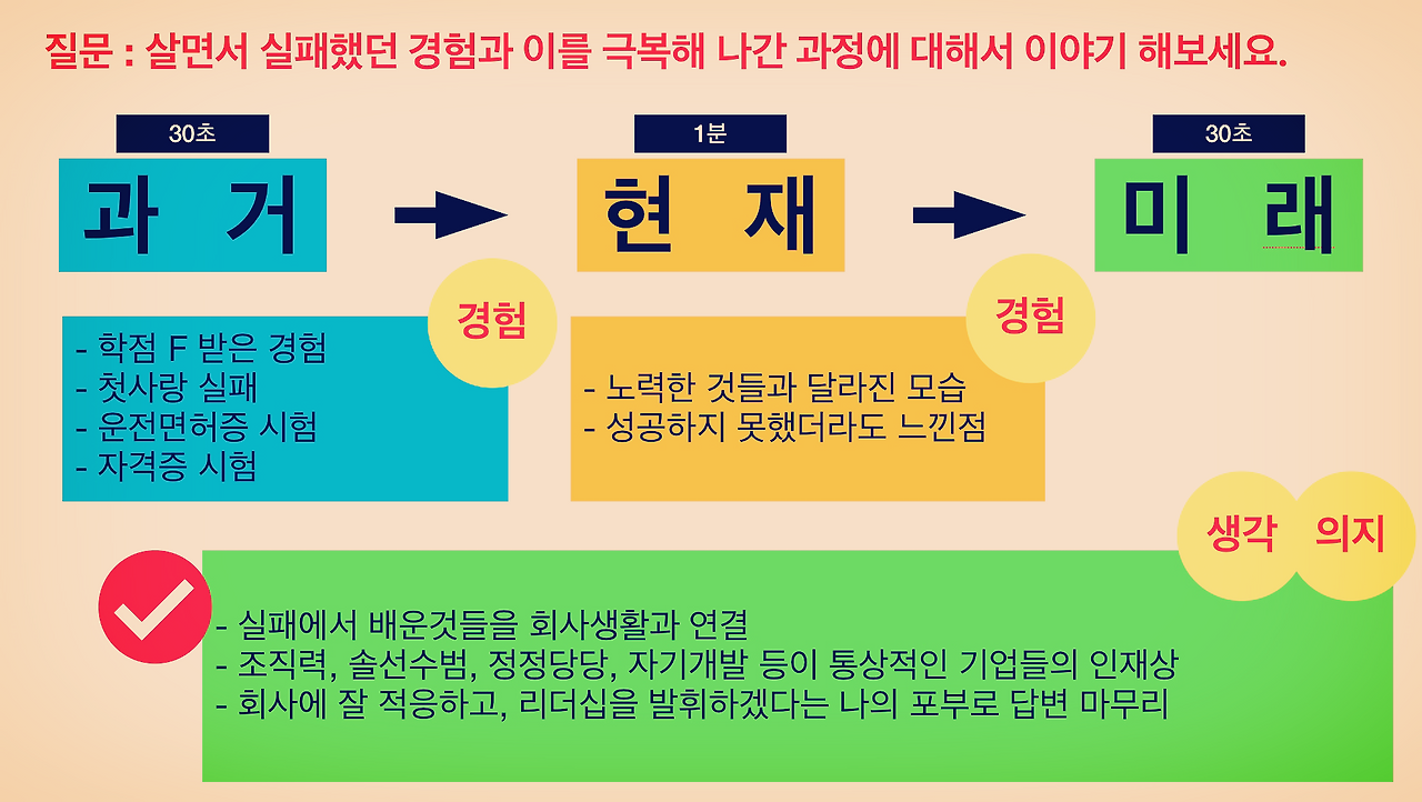 살면서 실패해본 경험이 무엇인가요