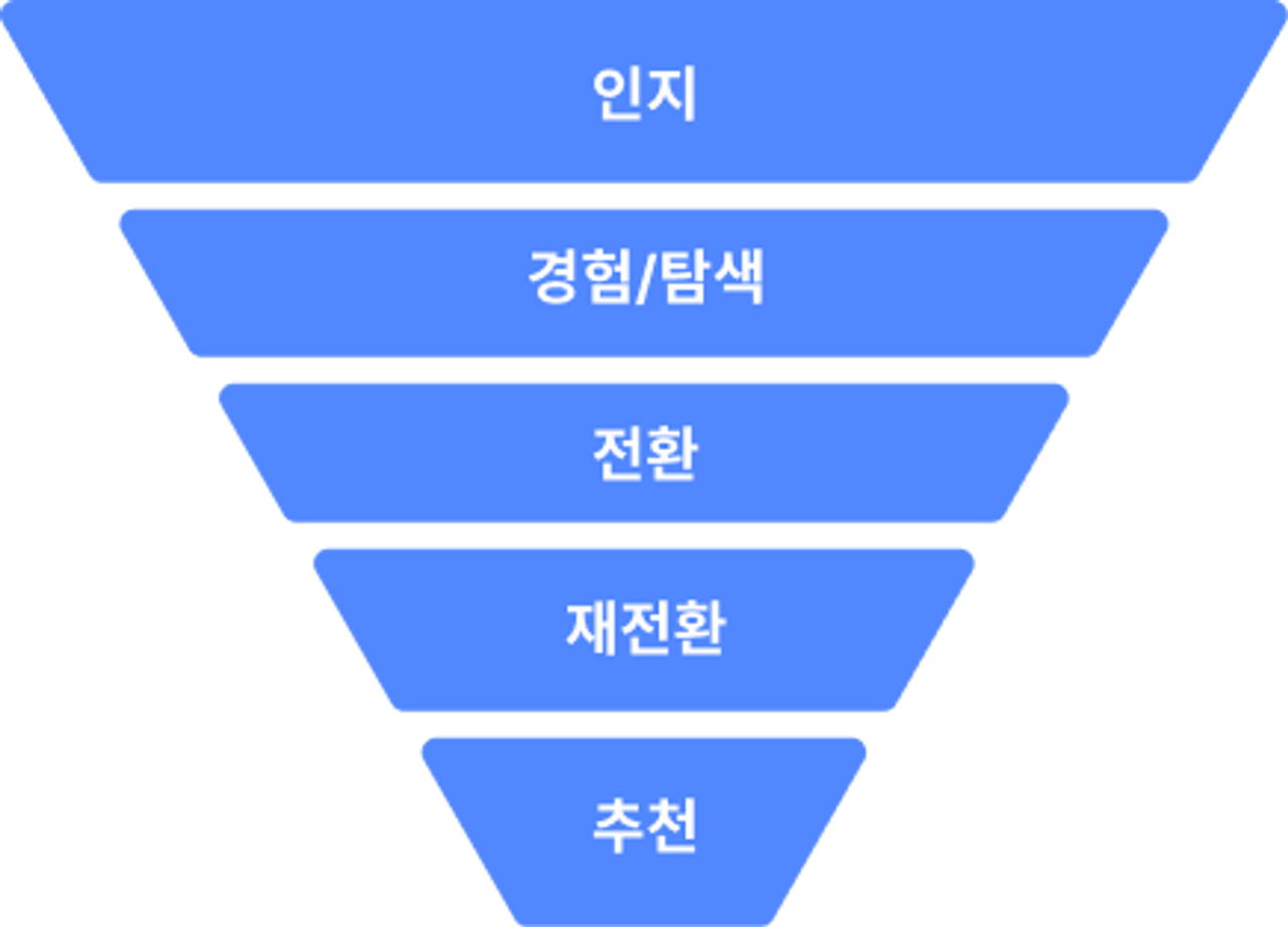 자급자족 Crm 마케팅 2편