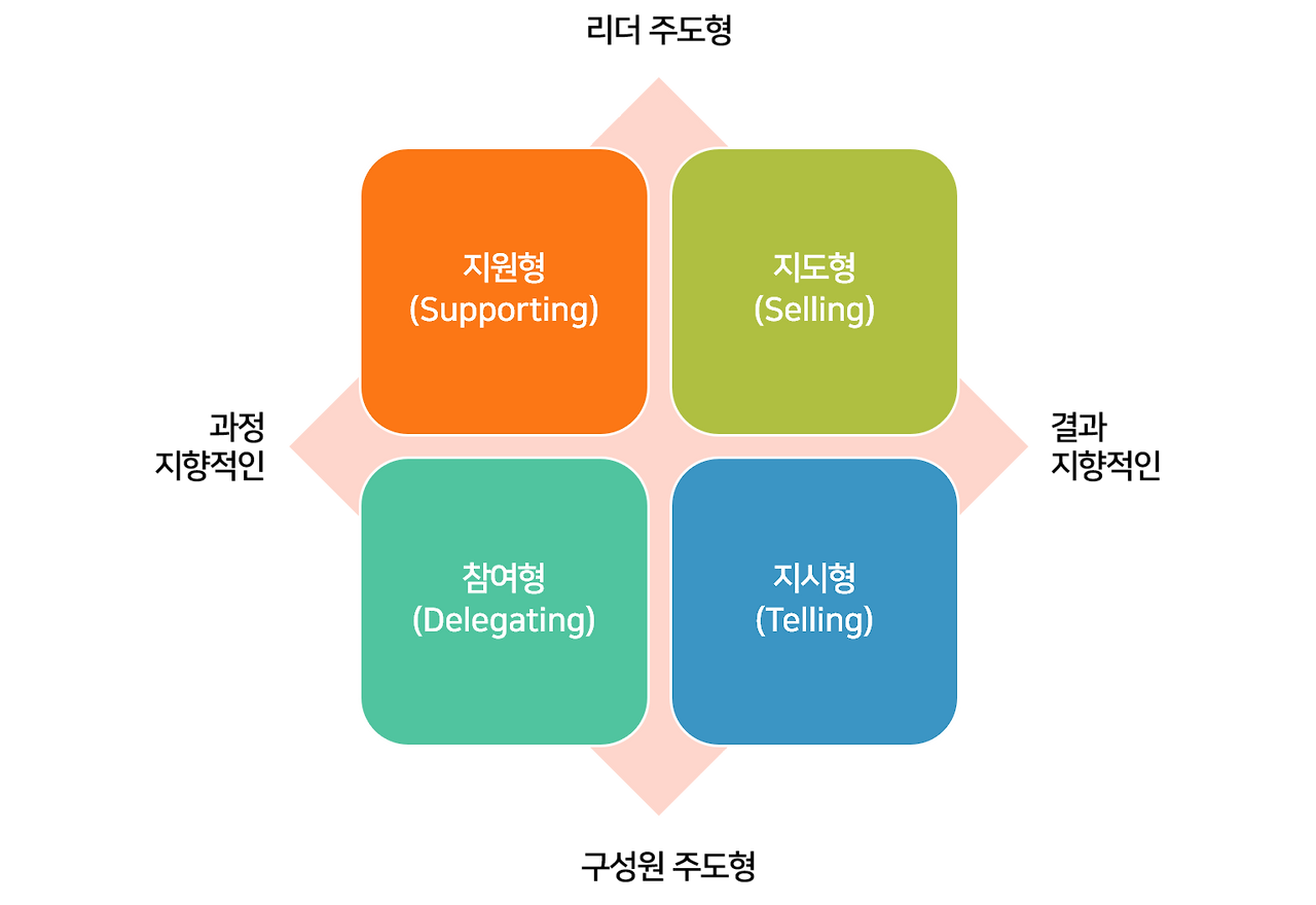 네 가지 리더십 스타일
