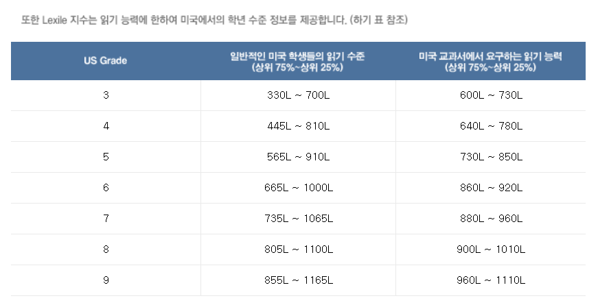 영어공부 Lexile 지수 파악하기