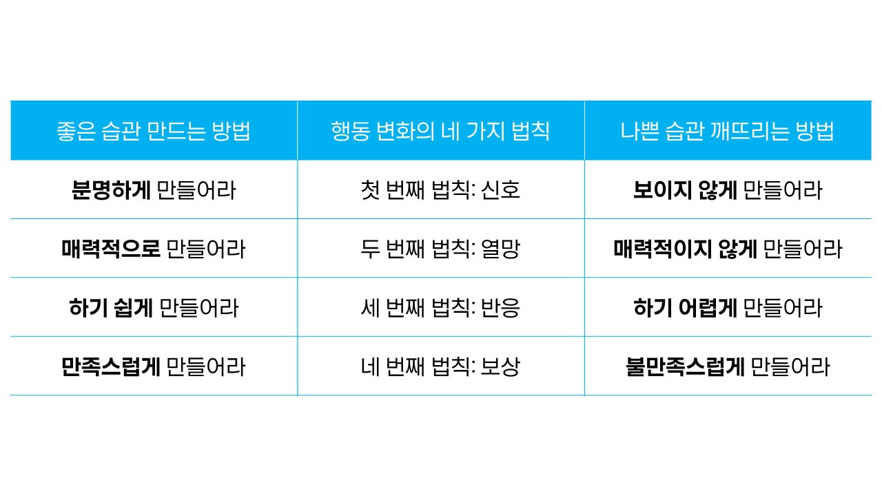 행동 변화의 네 가지 법칙