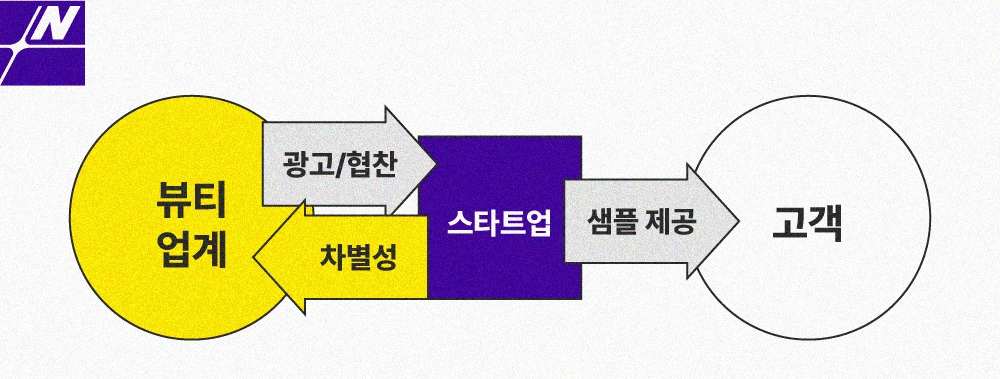 결국 돈 스타트업 비즈니스 모델 제대로 그리는 방법