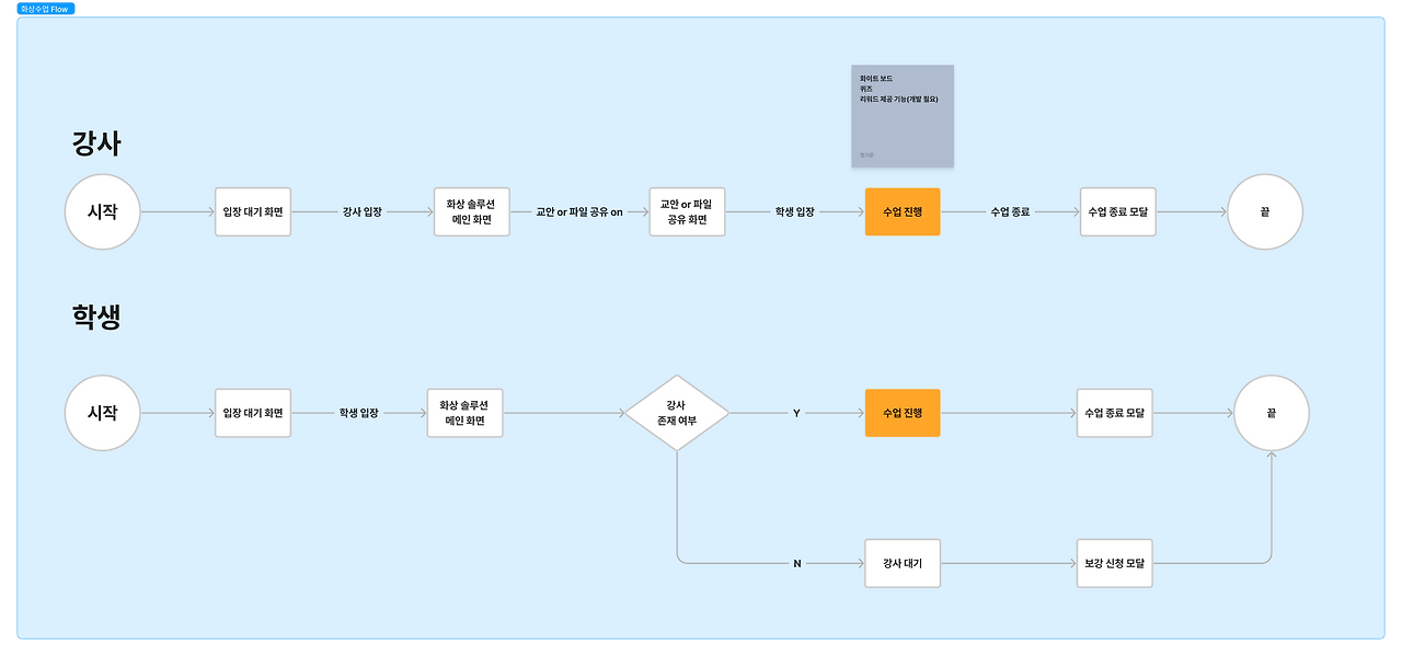 기획과 서비스의 User Flow