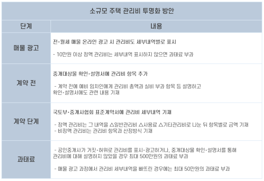 월세 관리비 꼼수 막을 관리비 투명화 방안이 시행돼요