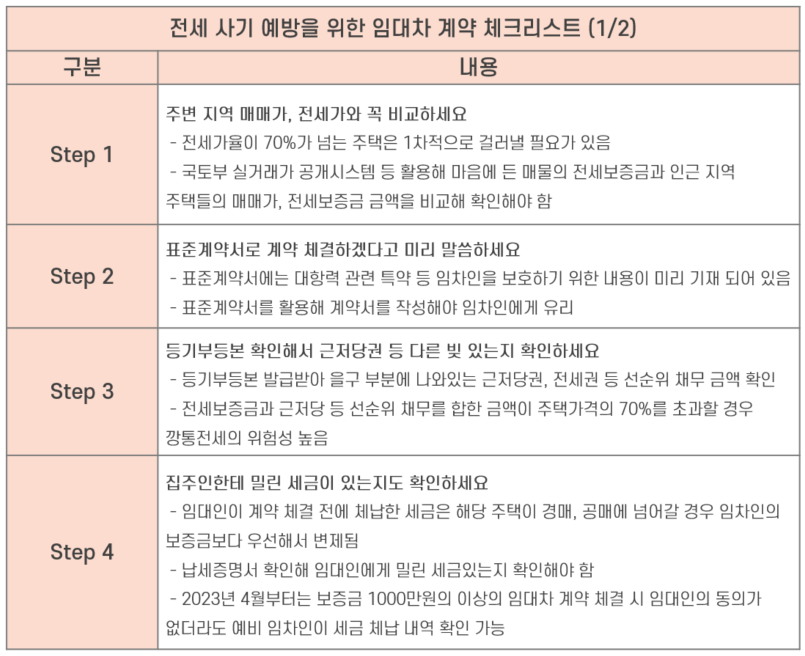 전세사기 예방을 위한 계약 단계별 체크리스트 8가지