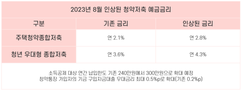 특례보금자리론 금리 인상 디딤돌 버팀목까지 올랐어요