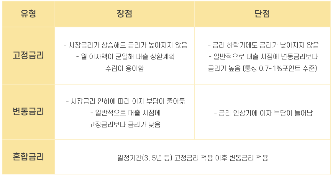 고정금리 Vs 변동금리 나에게 유리한 금리는
