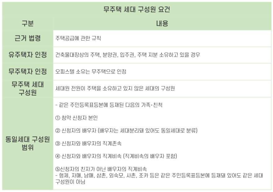 무주택자 기준 확인 집 가진 적 없는 데 유주택자래요