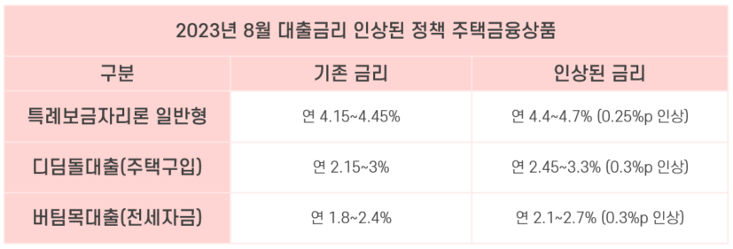 특례보금자리론 금리 인상 디딤돌 버팀목까지 올랐어요