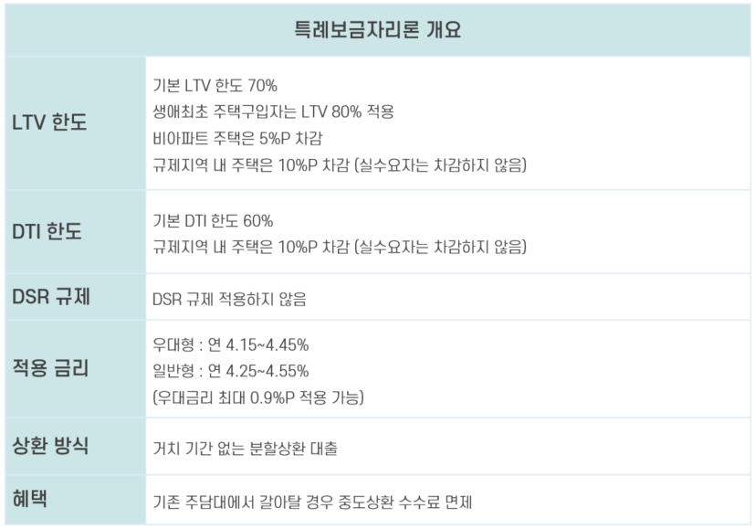 특례보금자리론 가장 자주 묻는 15가지 Qanda