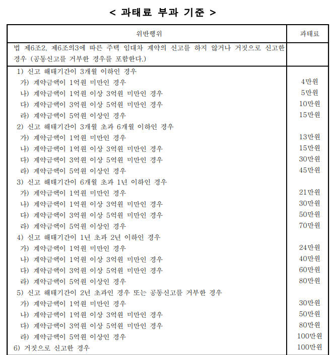 전월세 신고제 임대차 계약했다면 빨리 할수록 안전해요