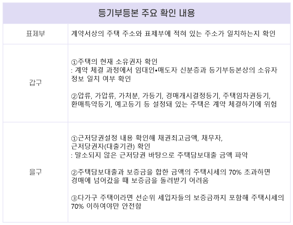 등기부등본 보는법 부동산 계약 시 확인하세요