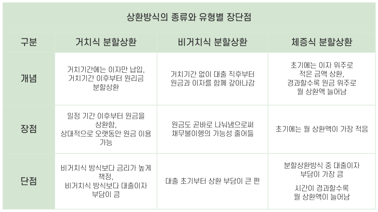 대출상환방식 총정리 같은 금액 빌려도 이자가 달라져요