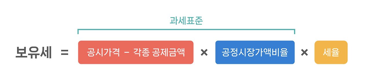 부동산 보유세 재산세 종합부동산세 쉽게 알아두기