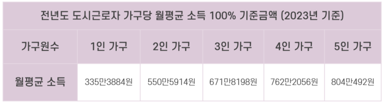 공공임대주택 자격 종류 청년 대상 4가지 총정리